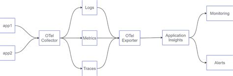 Integrate Opentelemetry With Azure Application Insights For Observability Using Python