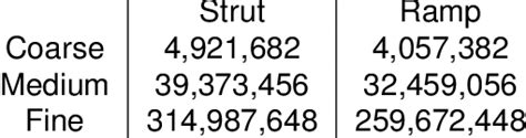 Grid Densities Used In The Current Simulations Download Table