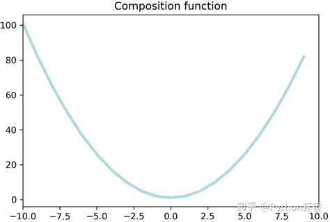 用Python学微积分 2 复合函数 知乎