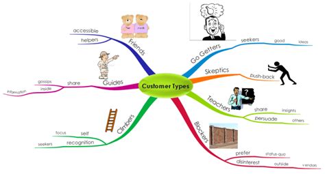 Customer Profile Mind Map