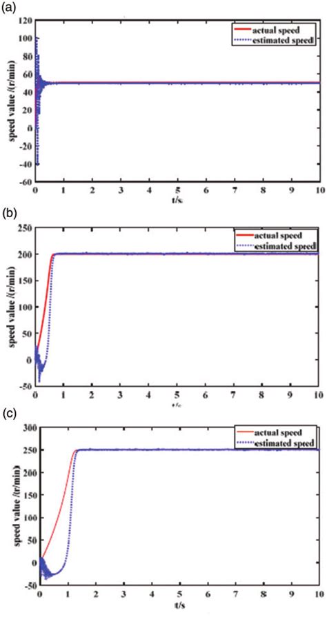 Estimation Curves Of The Speed Adaptive Identification System A N ¼