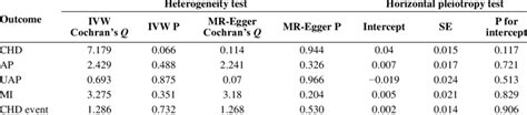 Heterogeneity Test And Horizontal Pleiotropy Test Of Plgf Associated