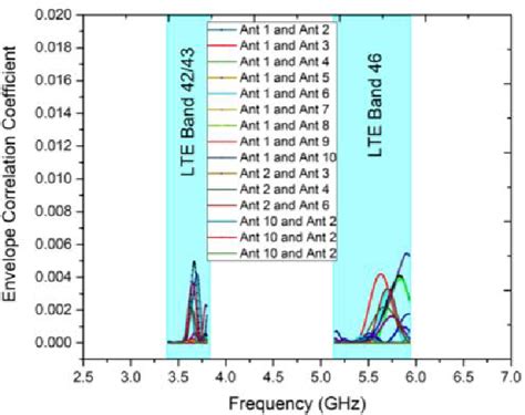 Figure 16 From Design Of 10 × 10 Massive Mimo Array In Sub 6 Ghz Smart Phone For 5g Applications