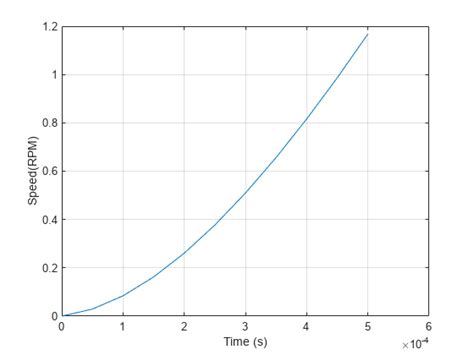 Design Active Disturbance Rejection Control For Bldc Speed Control