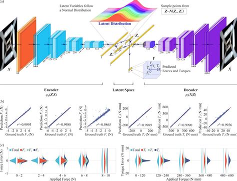 Latent Deformation Learning Model For The Soft Metamaterial A The