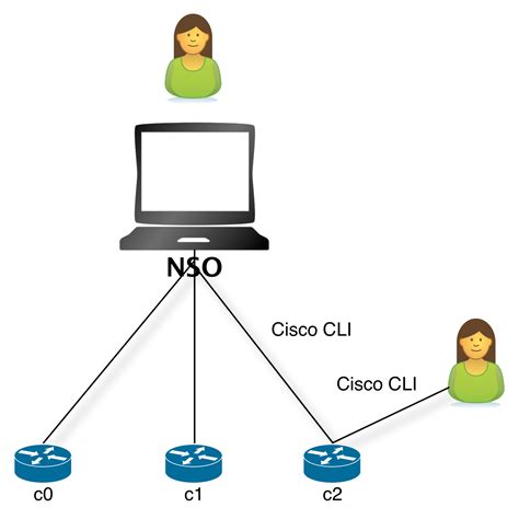basic operations network services orchestrator nso v6 4 cisco devnet