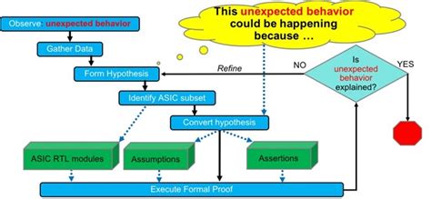 Formal Post Silicon Debug Breakfast Bytes Cadence Blogs Cadence Community
