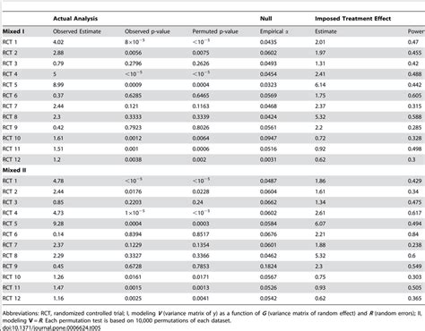 Mixed Models Via Restricted Maximum Likelihood Rml Treating Time As