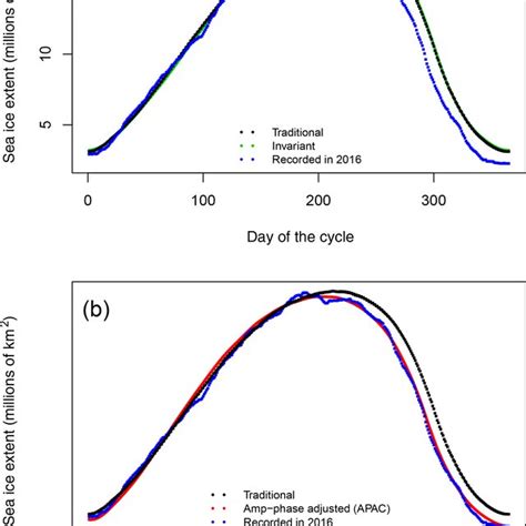 Comparison Of Annual Cycle Estimates A A Traditional And Invariant Download Scientific
