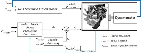 Schematic Layout Of Rate Based Model Predictive Controller Experimental