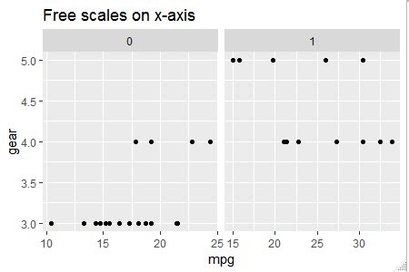 Ggplot2 Set Same Y Lim For Multi Panel Facet Ggplot In R Stack Overflow