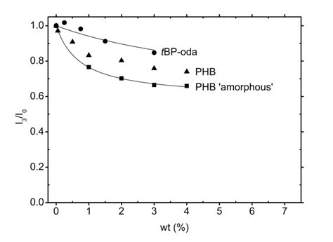 Relative Ortho Positronium Intensities I 3 I 0 As A Function Of Wt