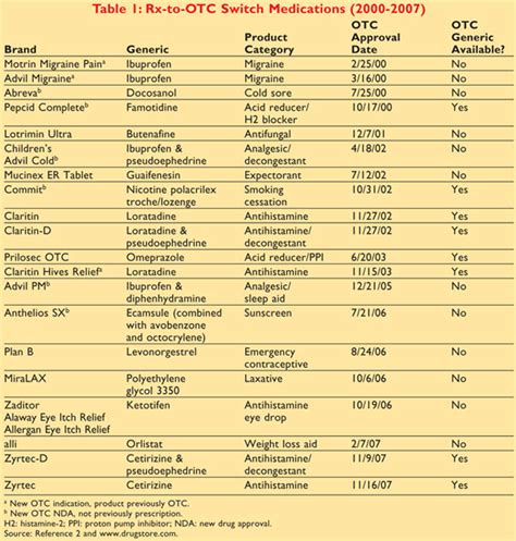 When Rx To Otc Switch Medications Become Generic