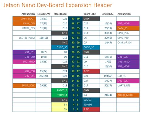 Jetson Nano Physical Pinout Vs GPIO List Jetson Nano NVIDIA