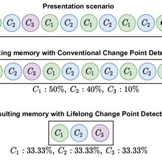 Comparison Of Conventional Change Point Detection And Lifelong Anomaly