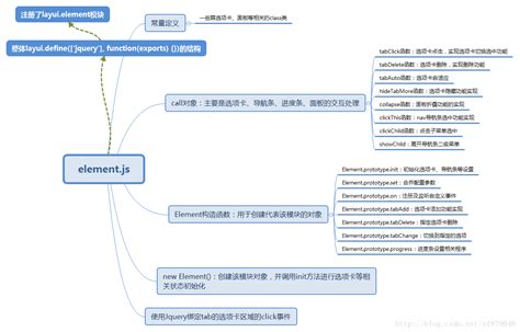 Layui源码详细分析系列之element模块以及自定义事件机制lay Filterdemo Csdn博客