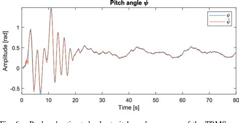 figure 3 from robust neural network multivariable identification of a twin rotor mimo system