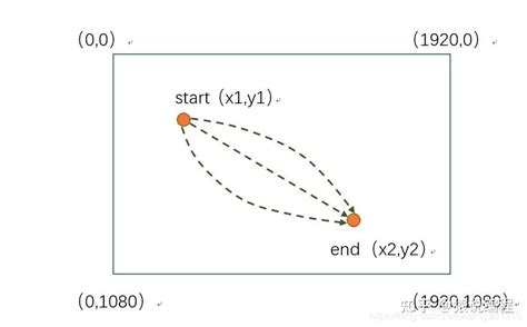 Python模拟真人动态生成鼠标滑动路径 知乎
