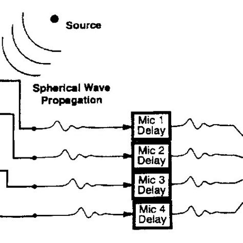7 Sketch Of The Evaluation Technique Used For Microphone Arrays 8 Download Scientific Diagram