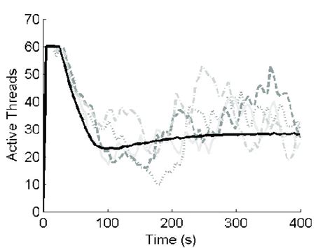 Comparison Between Ode Analysis And Stochastic Simulation Of The Download Scientific Diagram