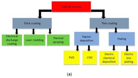 Flow Coating Process