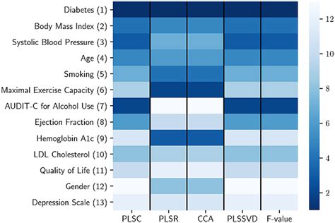 The Rank Aggregation Process Involves Consolidating Risk Factors Download Scientific Diagram