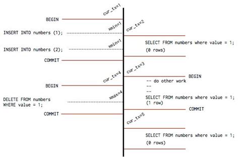 Multi Version Concurrency Control Concurrency Control Relational