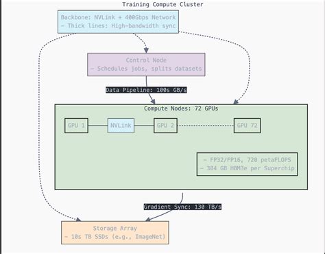 Whats The Difference Between Inference Compute Clusters And Training