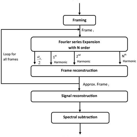 Proposed Speech Enhancement Approach Download Scientific Diagram
