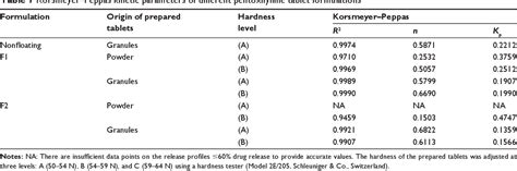 Table 7 From Design And Evaluation Of Effervescent Floating Tablets Based On Hydroxyethyl