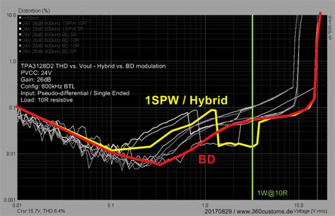 TPA3128D2 THD Performance In Hybrid 1SPW Vs BD Modulation When Using Single Ended Input