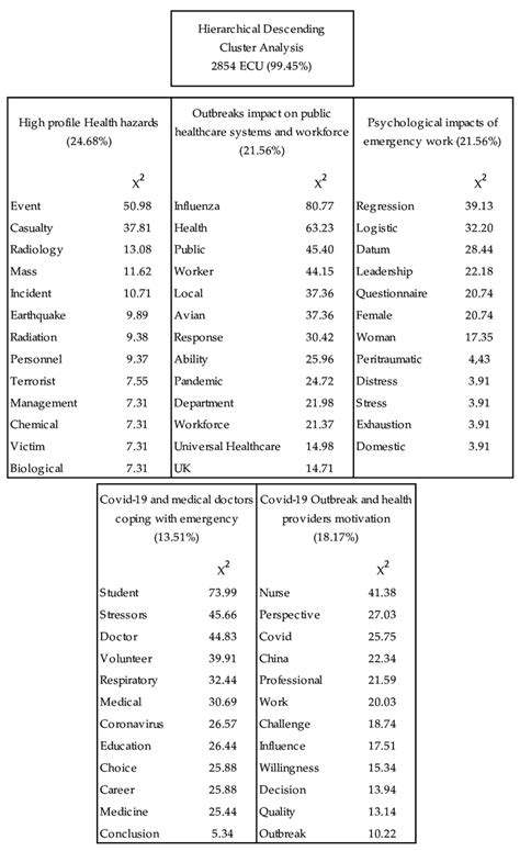 Five Clusters Extracted From Hierarchical Descending Cluster Analysis