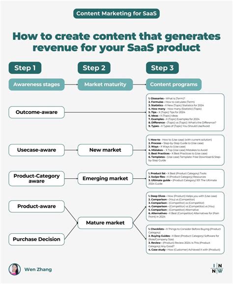 Marketing Startups Entrepreneurship Founders Saas Contentmarketing Wen Zhang