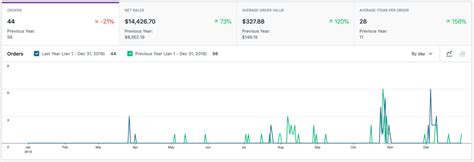 5 Ecommerce Analytics Tools Software To Drive Growth