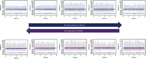 Thickness Effects Voltage Of PS PS MoS TENG With Decreasing PS MoS Download Scientific