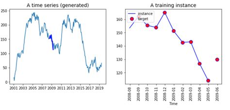 Rnn Recurrent Neural Network Tutorial Tensorflow Example Eu