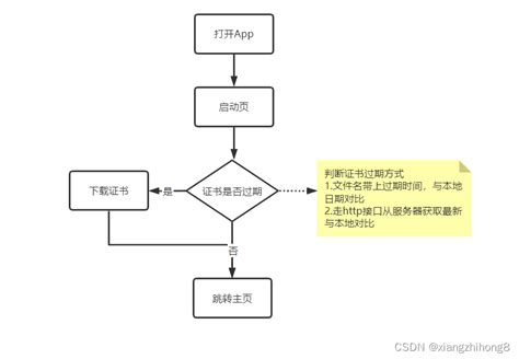 Android 证书过期的解决方案服务端ssl证书过期app怎么过渡 Csdn博客