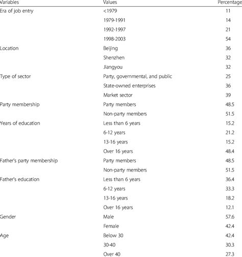 Descriptive Statistics Of Qualitative Data Download Table