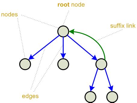 Keep Learning Suffix Trees Refactored Java Code