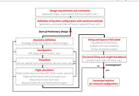 7 Iterative Aircraft Design Process In Prado 65 Download