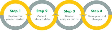 Using A Gender Analysis To Design Community Developent Projects