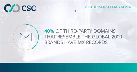 Csc Digital Brand Services On Linkedin Domain Security Report
