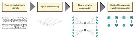 mindreader unsupervised classification of electroencephalographic data