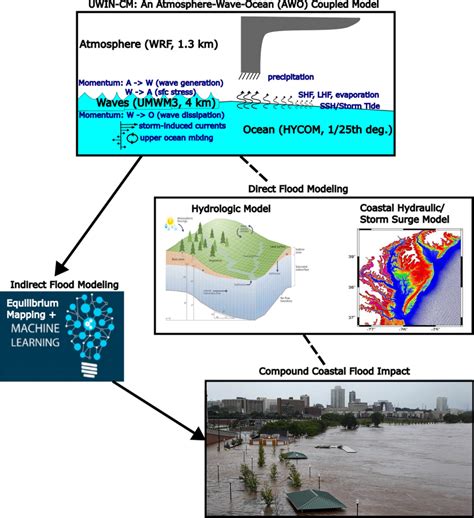 Schematics Illustrating Various Approaches To Compound Coastal Flood