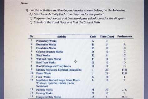 Solved Name For The Activities And The Dependenceies Chegg Com