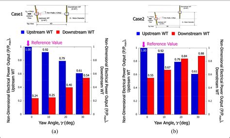 Figure 14 From A Wind Tunnel Investigation Of Yawed Wind Turbine Wake Impacts On Downwind Wind