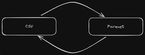 Convert Parquet To Csv Using Clickhouse Denis Gorobets