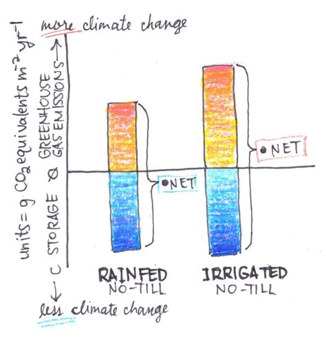 The Carbon Footprint Of Irrigation Bonnie Mcgill Phd