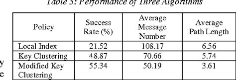 Table 1 From Applications Of Local Range Network Theory In Designed P2p Routing Algorithm