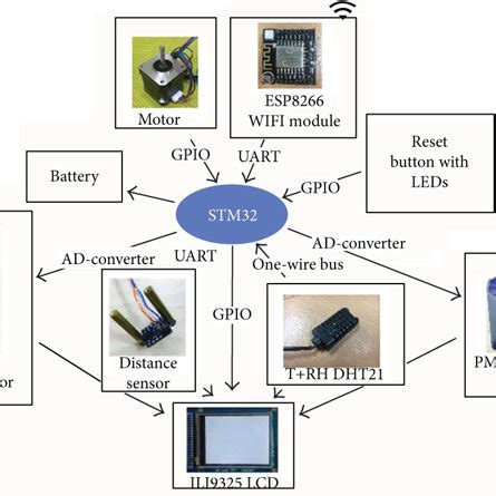 Wireless Sensor Hardware Architecture Download Scientific Diagram